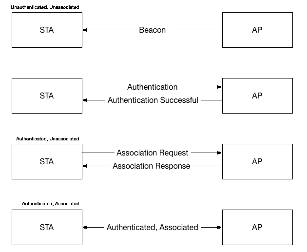 State Machine – Our techie journey
