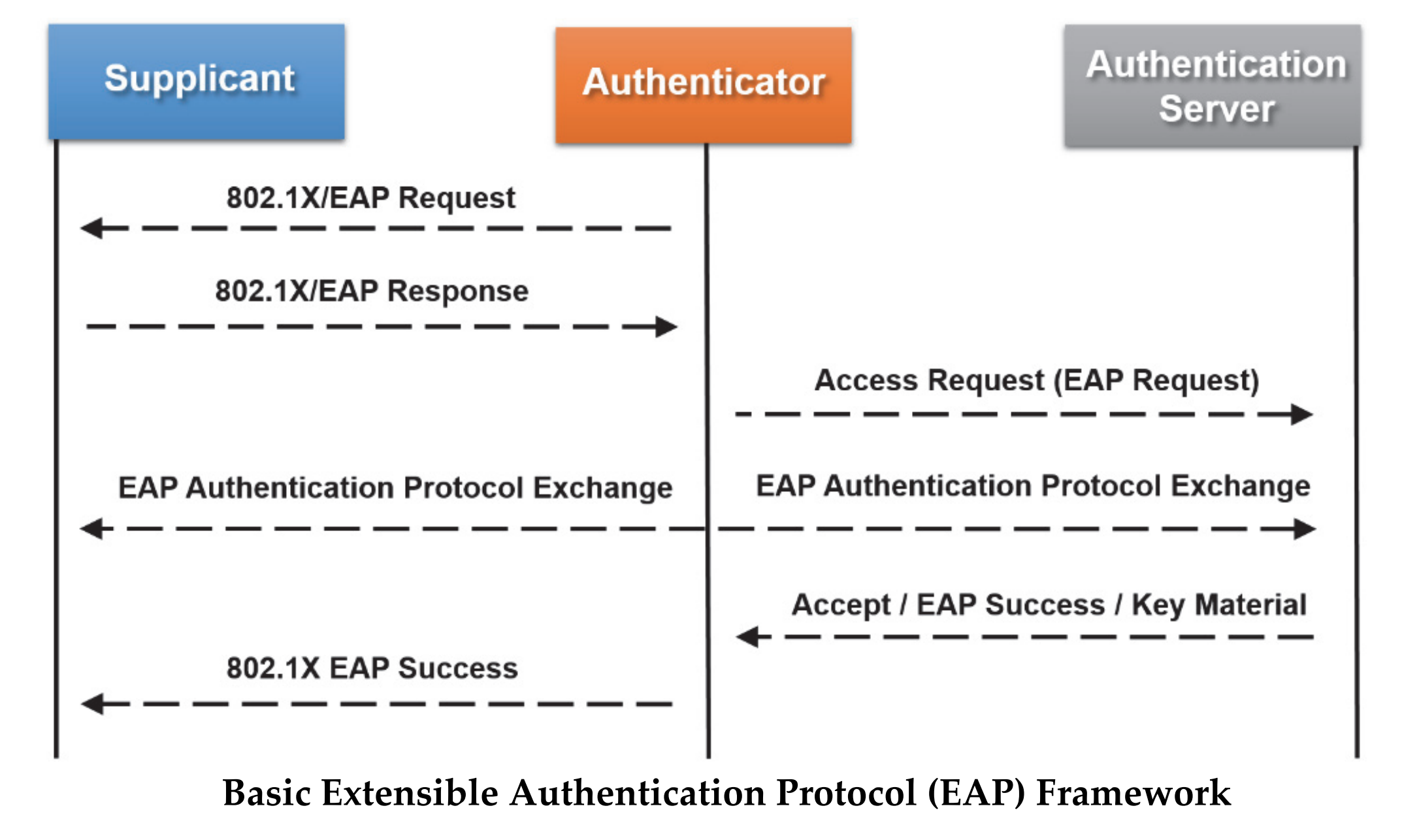 Fundamentos de EAP – Our techie journey