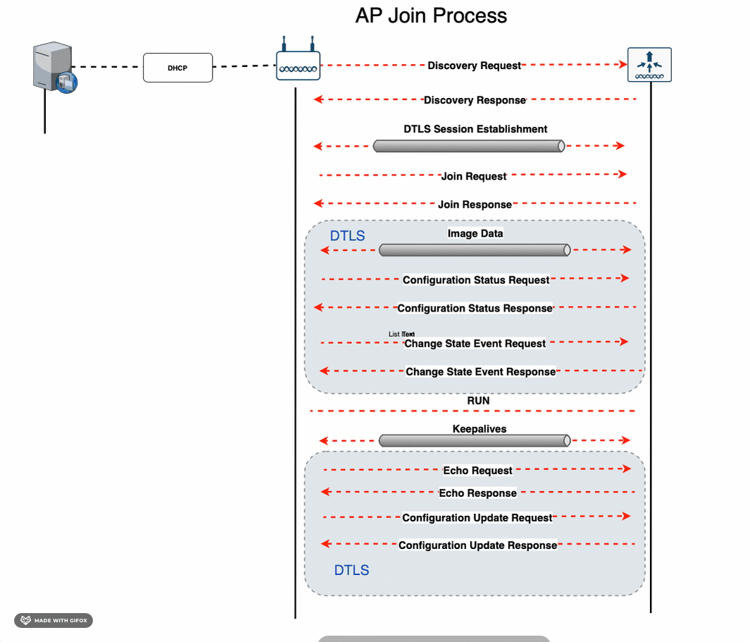 AP Cisco Join Process – Our techie journey